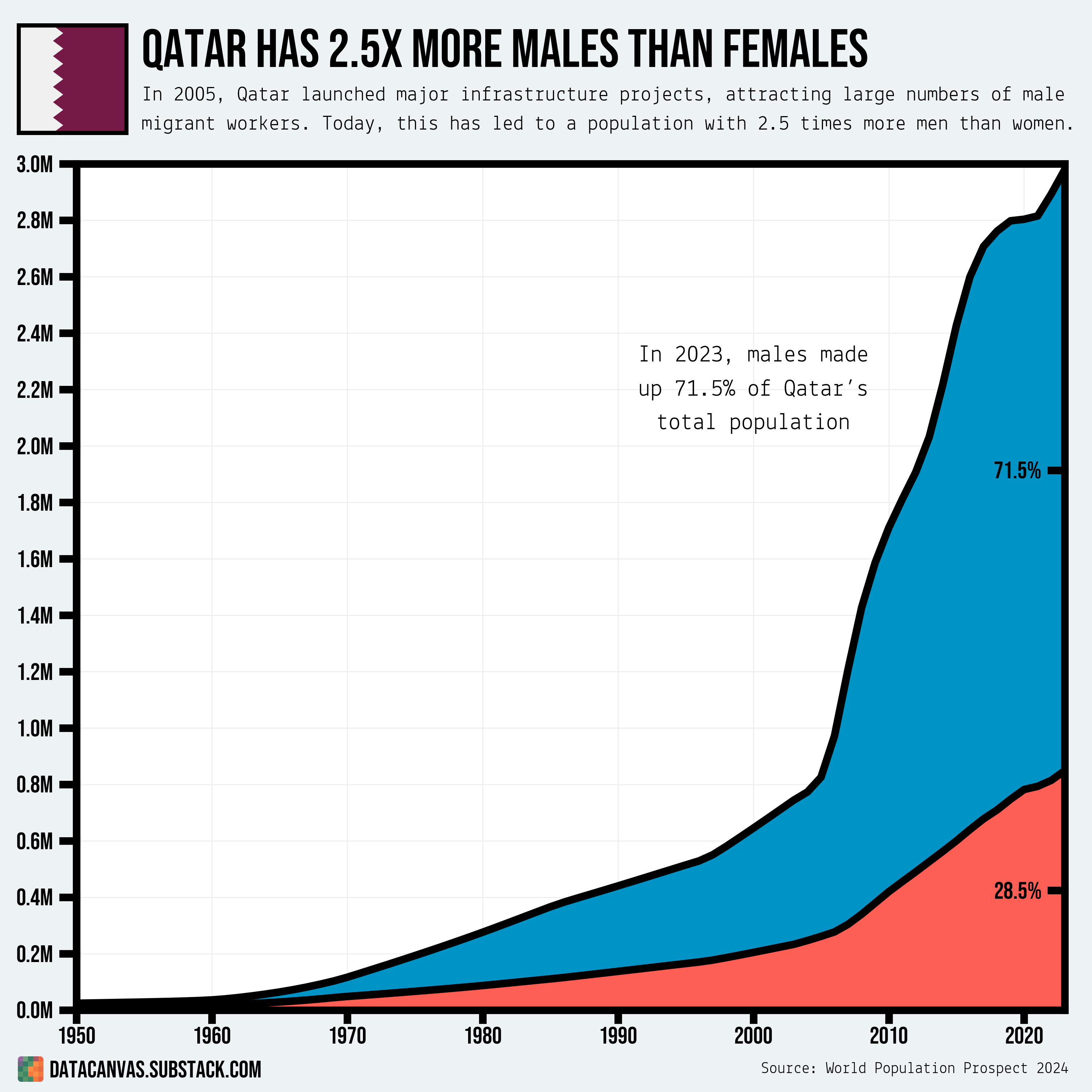 Qatar Has 2.5x More Males Than Females - by Oscar Leo