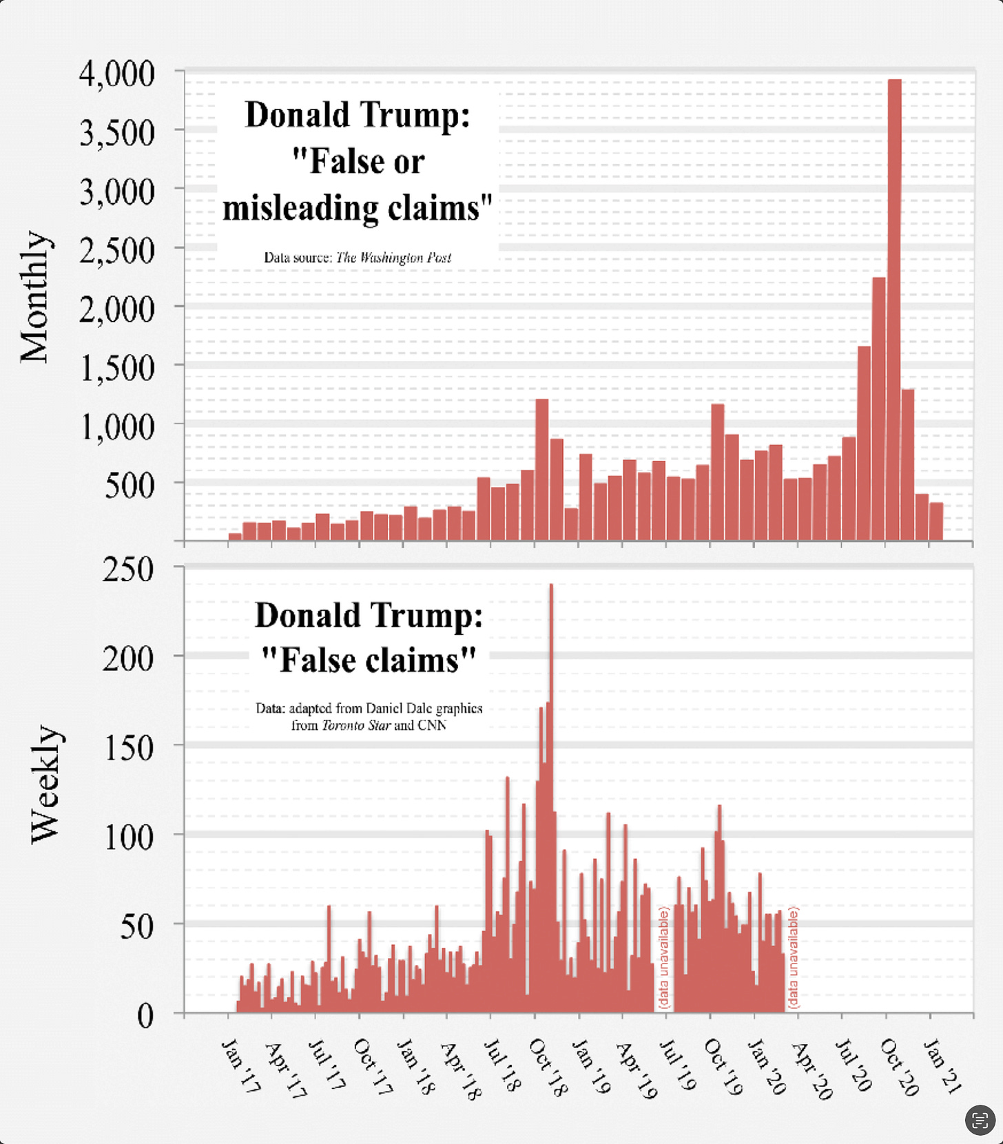 Trump Lies Scorecard (2015–2025): A Pretty Comprehensive Fact-Checked ...