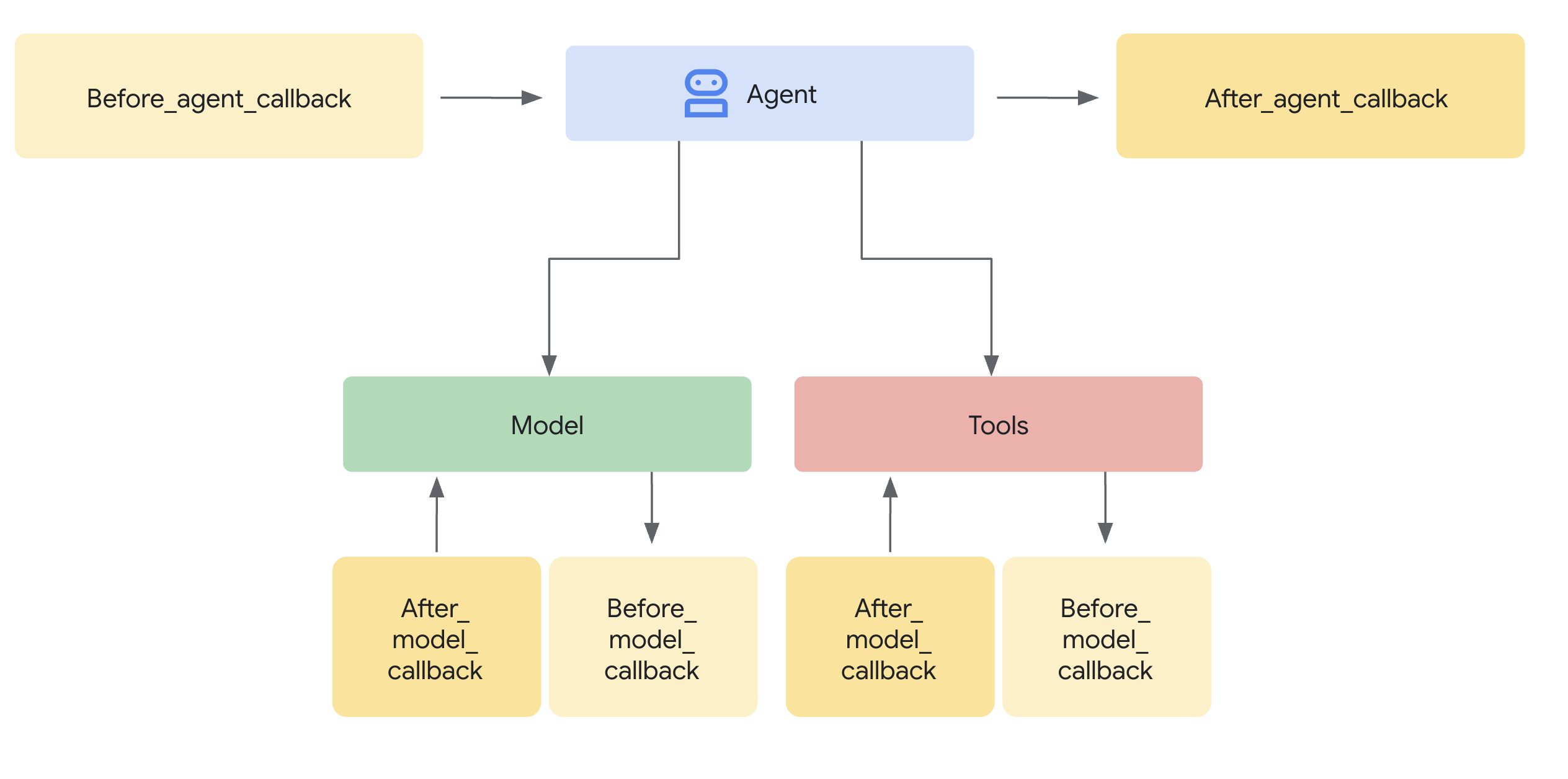 The Google Agents SDK, A2A (Compared with AutoGen)