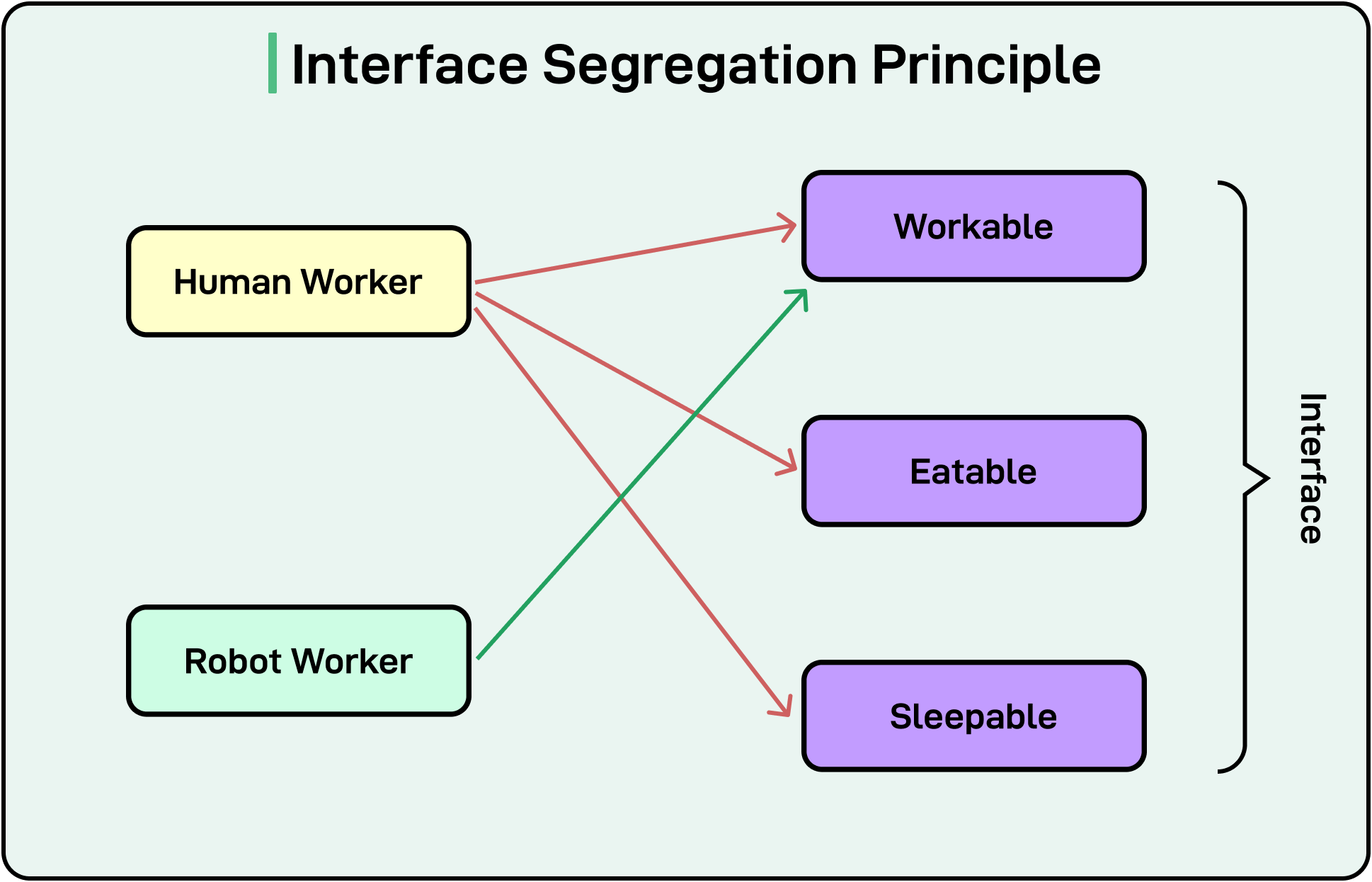 Mastering OOP Fundamentals with SOLID Principles