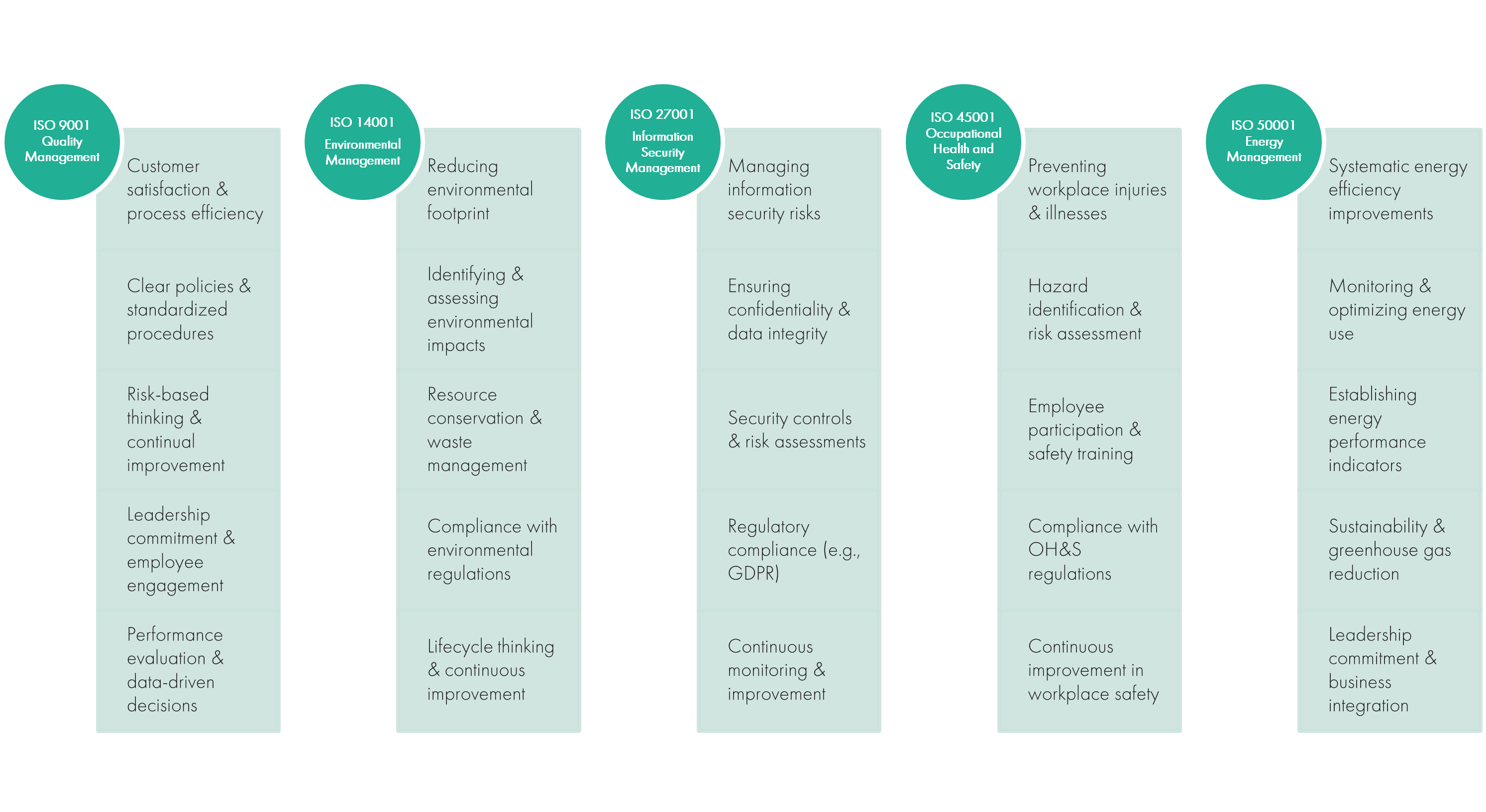 Common ISO standards and their overlap with the CSRD