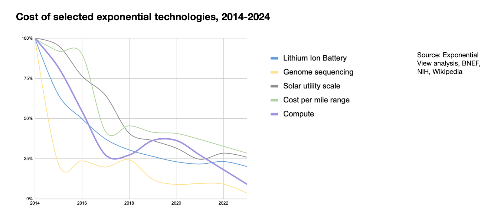 🔮 Five charts to understand the Exponential Age