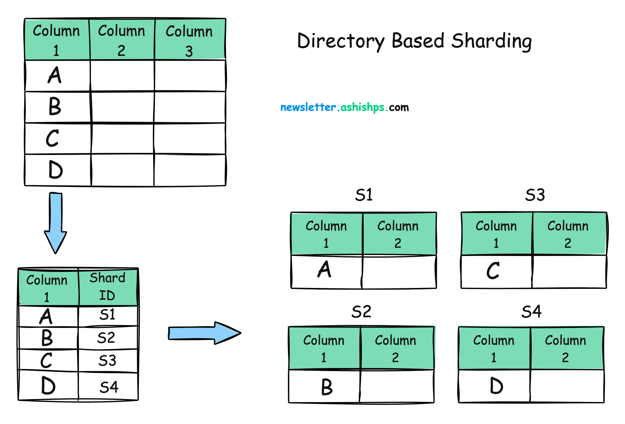 What is Database Sharding? - by Ashish Pratap Singh