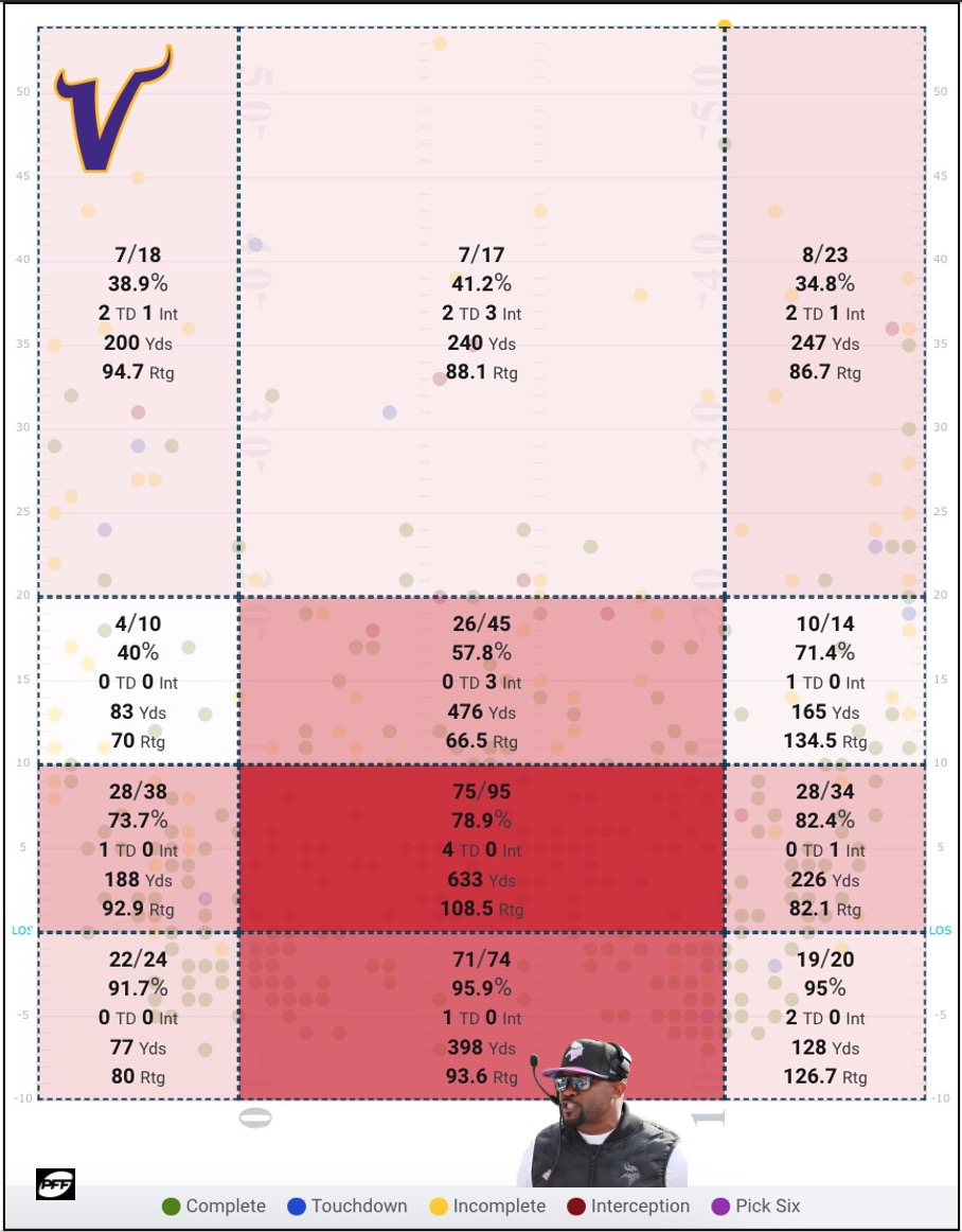 The Minnesota Vikings' Hot Coverages