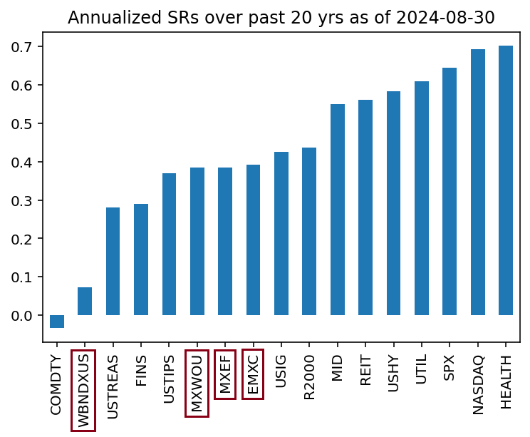 U.S. vs International Stock Performance - by Harry Mamaysky