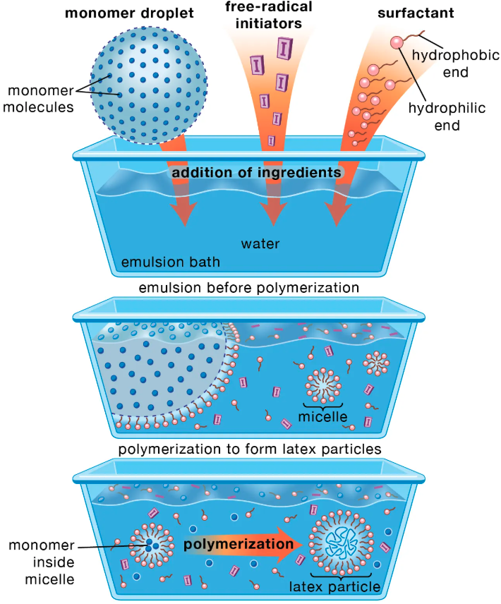 Are there sustainable alternatives to Synthetic Rubber?
