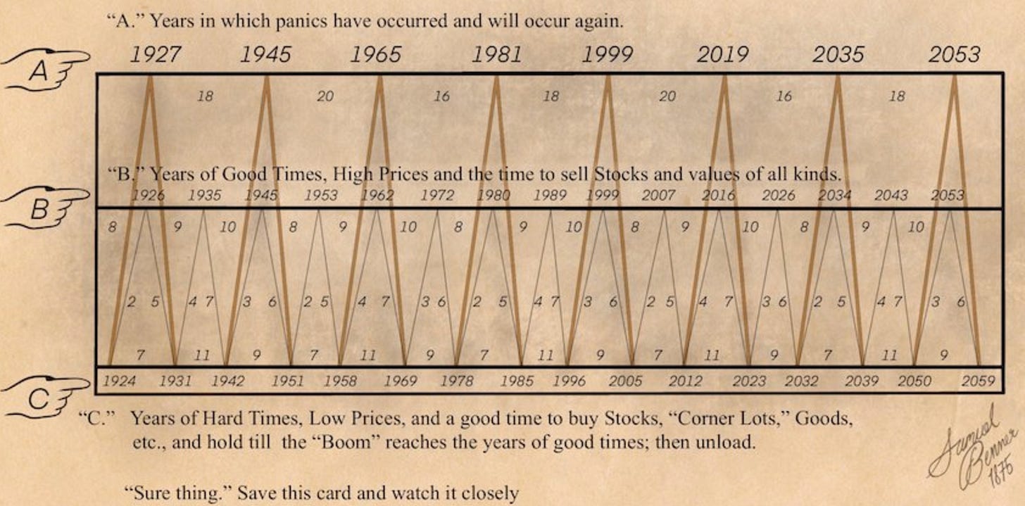 Benner Cycle: A Timeless Investing Strategy with a 90% Success Rate