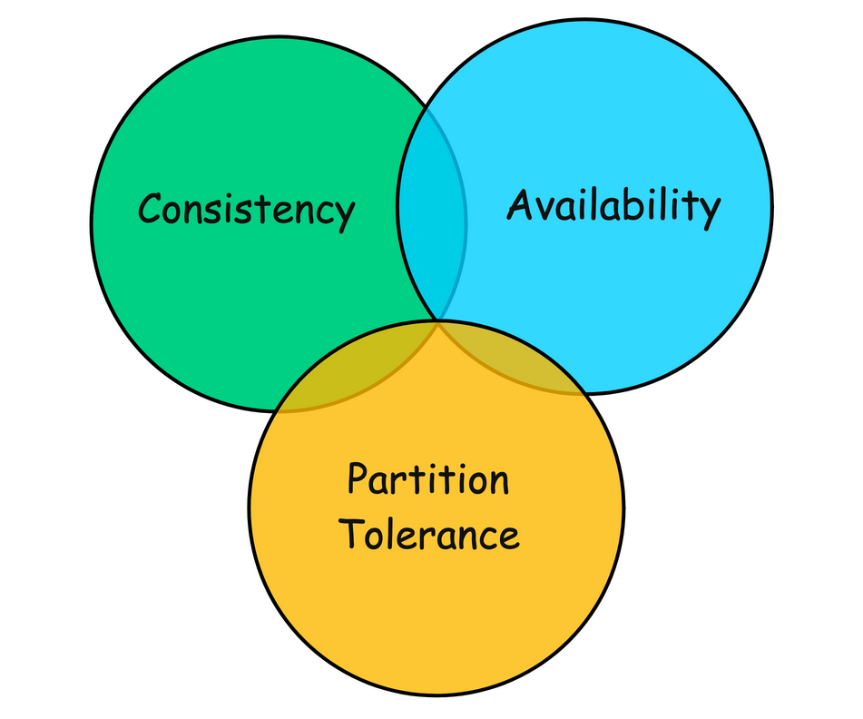 System Design: Top 15 Trade-Offs - by Ashish Pratap Singh