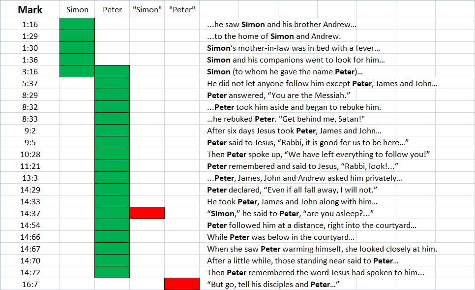 When and how did Simon become Peter? - by Peter T Chattaway
