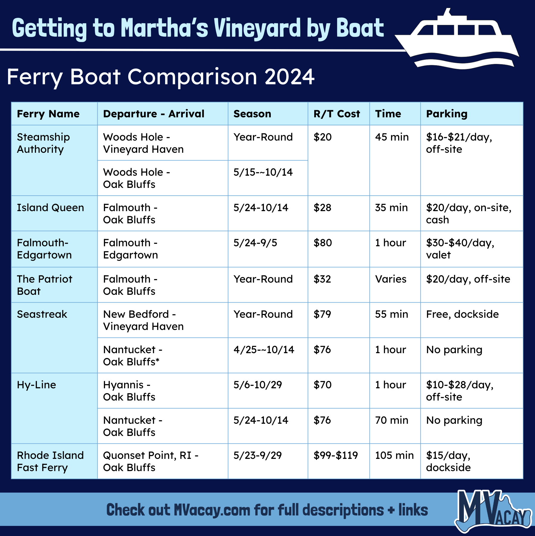 🌊 Comparison of All Ferries to Martha's Vineyard (2024)