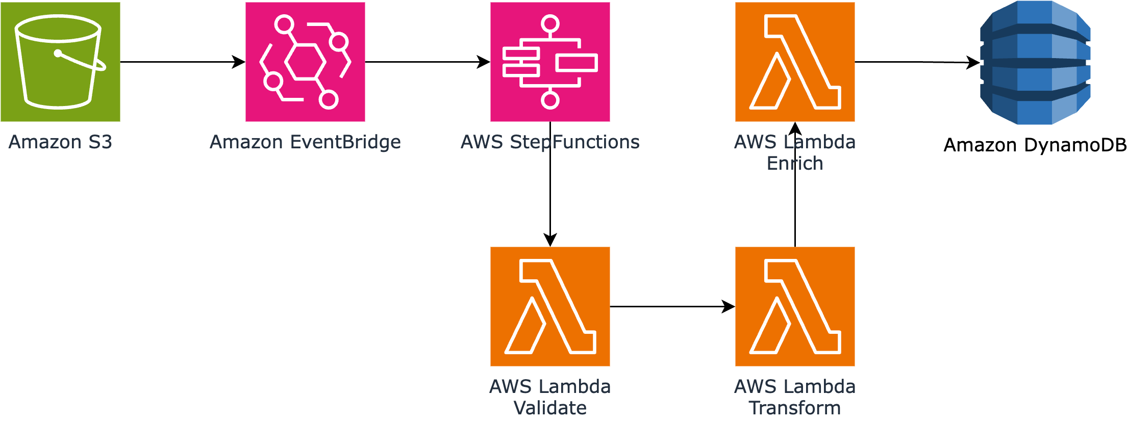 Serverless Data Processing Pipeline on AWS