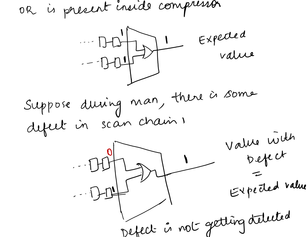 Embedded Deterministic Test (EDT) - Compressor and Controller