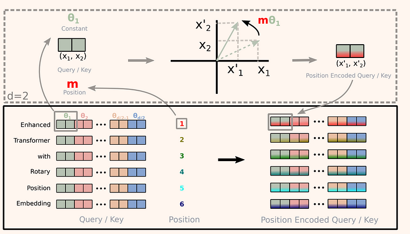An In-depth exploration of Rotary Position Embedding (RoPE)