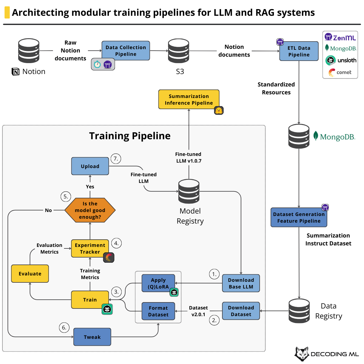 The Complete AI and LLM Engineering Roadmap: From Beginner to Expert