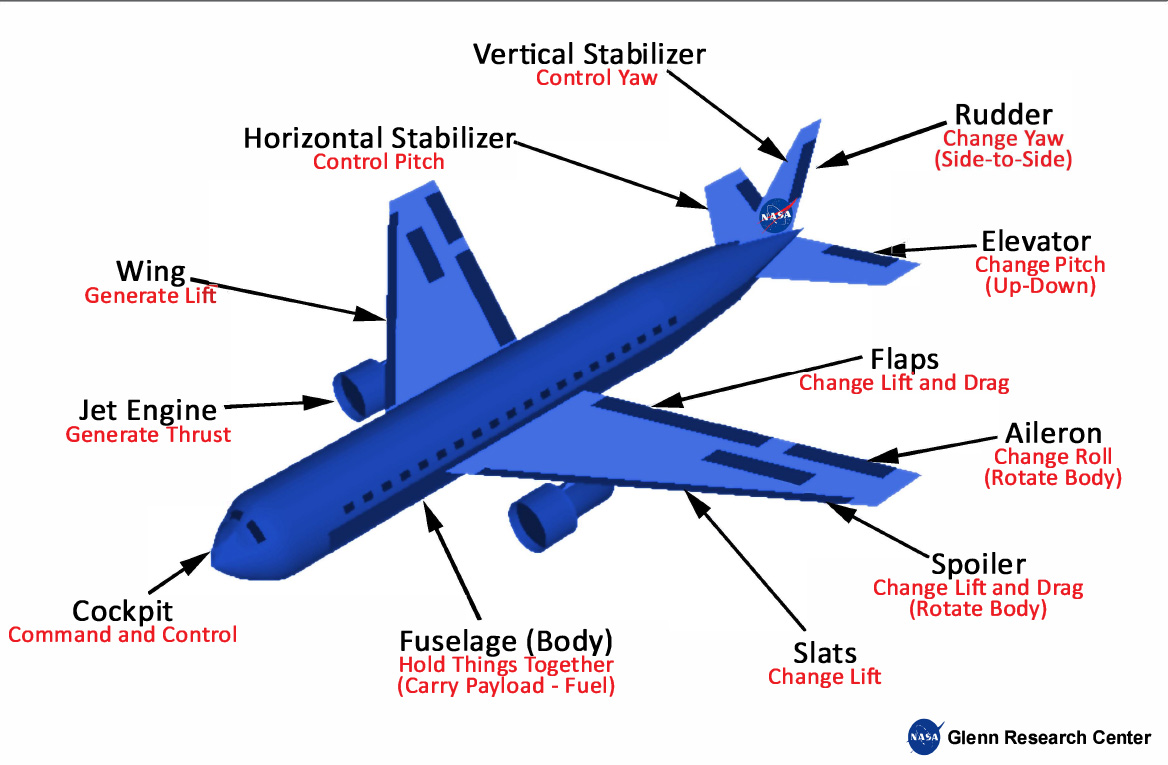 The Physics of Aviation Explained - by Samreet Dhillon