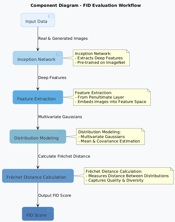 Fréchet Inception Distance (FID) – The Gold Standard for GAN Evaluation 🔍🤖