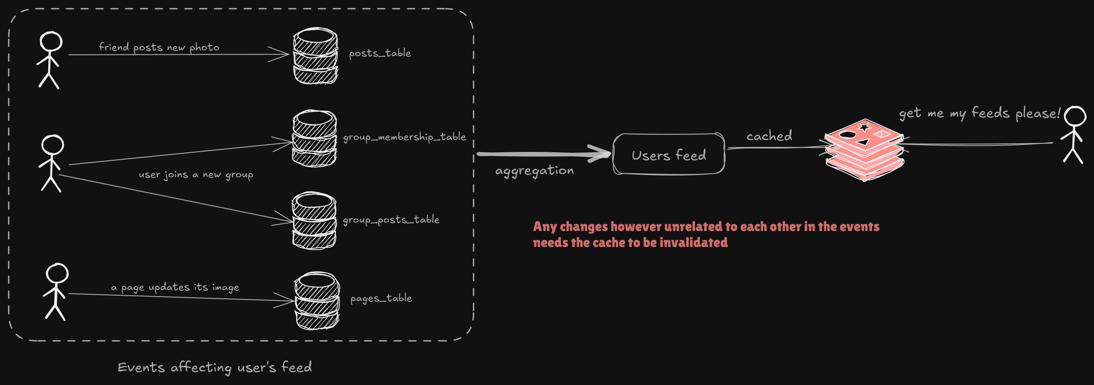 System Design Basics - Cache Invalidation