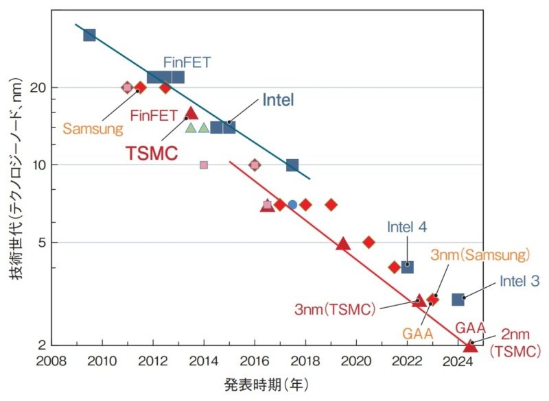 TSMC N3 and N2 Nodes: Shaping the Next Era of Chip Manufacturing