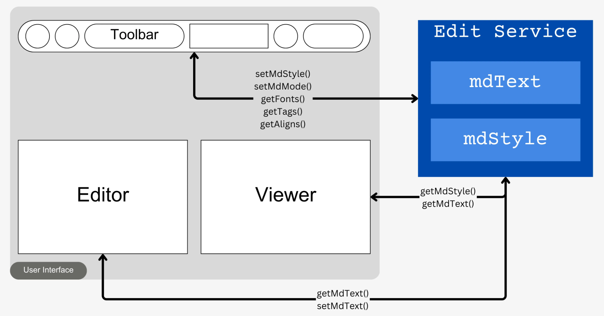 Making a Markdown Text Editor in Angular - by Praakhya