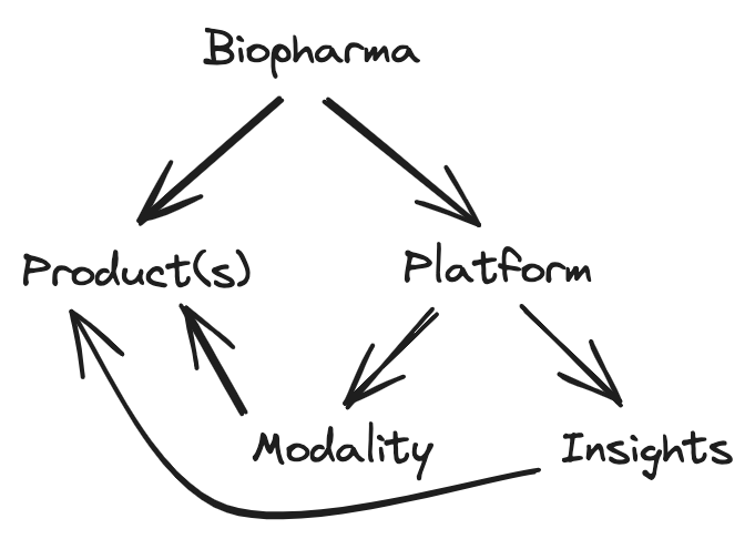 On biotech platform strategy