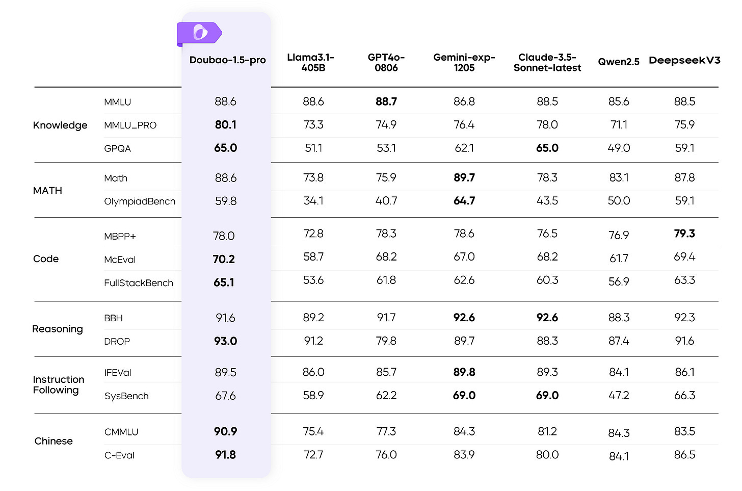 What is ByteDance up to in AI?