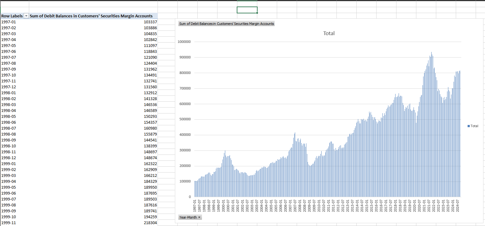 FINRA Margin Debt (I:FINRADBC) & NYSE margin debt levels and the S&P 500
