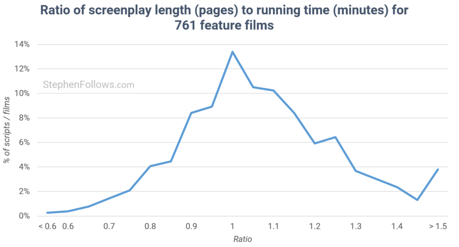 Does one page of a film script really equal one minute of screentime?