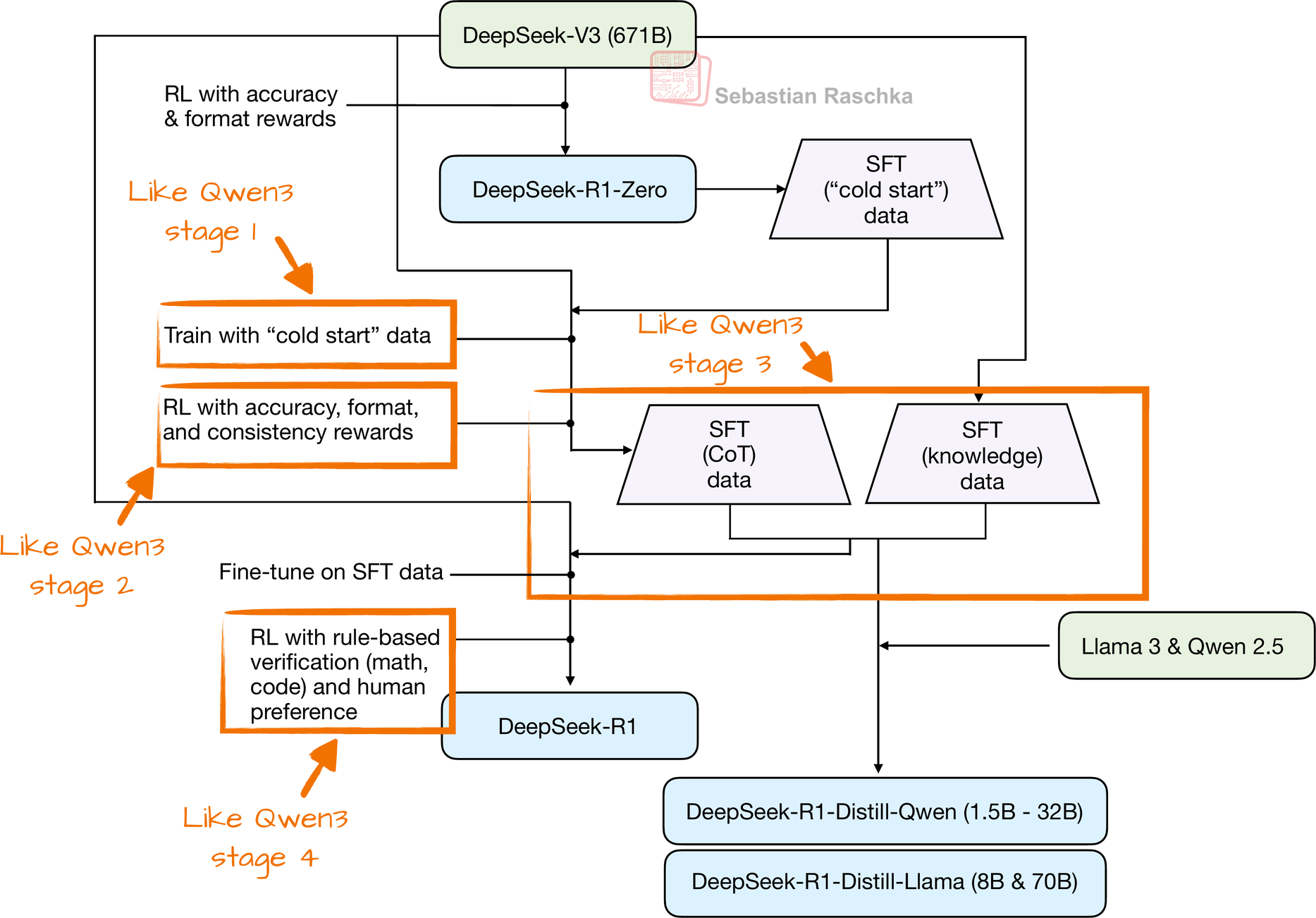 Understanding and Implementing Qwen3 From Scratch