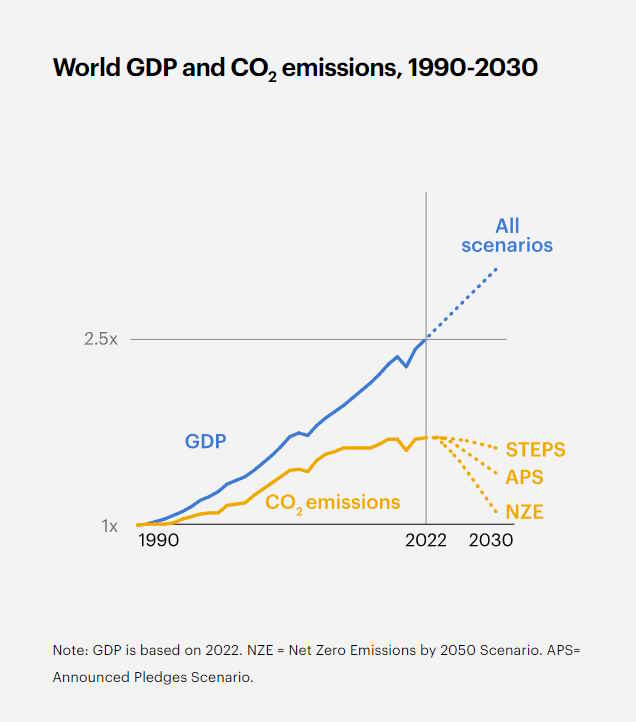 A bunch of handy charts about climate change
