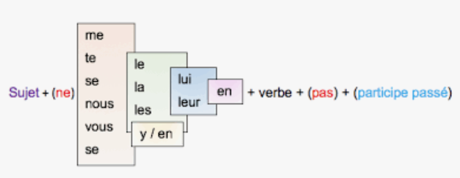 Pronouns directs et indirects Essential French grammar.