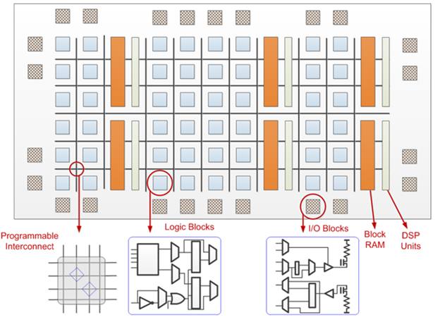 Understanding Modern FPGA Design: From Silicon to Systems