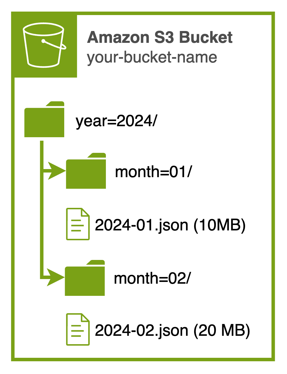Master querying data in Amazon S3 using SQL (part 1)