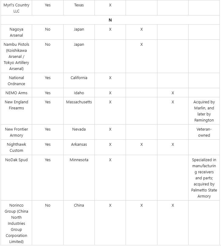 The Complete Gun Manufacturer’s List (2025) | The Daily Bell