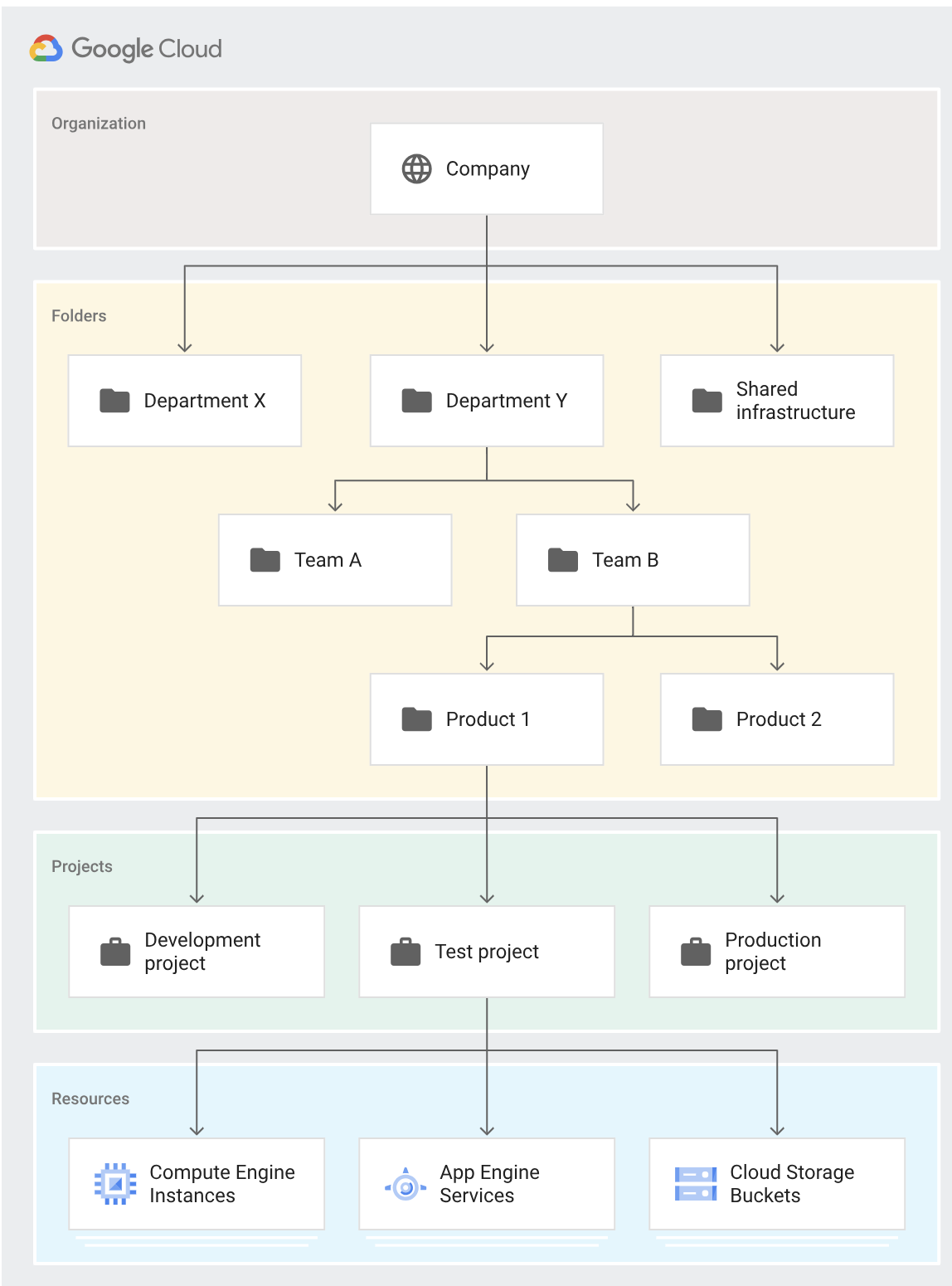 GCP | ACE | Creating a resource hierarchy - by Dipak Sunar