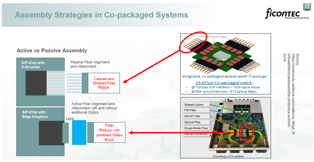 NVIDIA GTC – The Critical Step in CPO Technology: Optical Engine ...