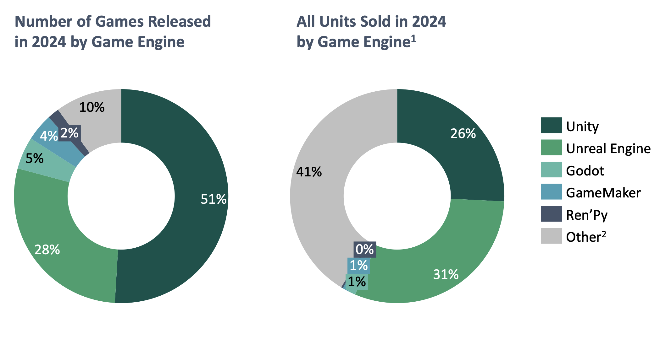 Video Game Insights: Game Engines on Steam in 2025