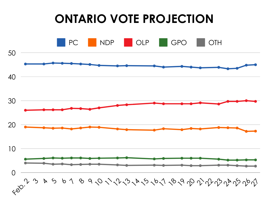 Ontario Election Projection - by Éric Grenier - The Writ
