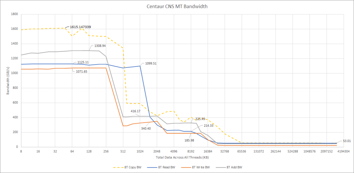 VIA Part 4 – A Deep Dive into Centaur’s Last CPU Core: CNS