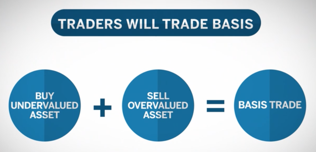 Basis Trades for Dummies Basis Trades Explained for Beginners in Under ...