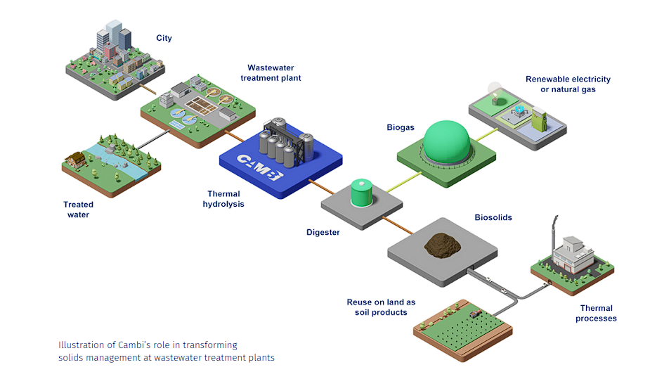 CAMBI: Thermal hydrolysis machines for better treatment of sewage sludge