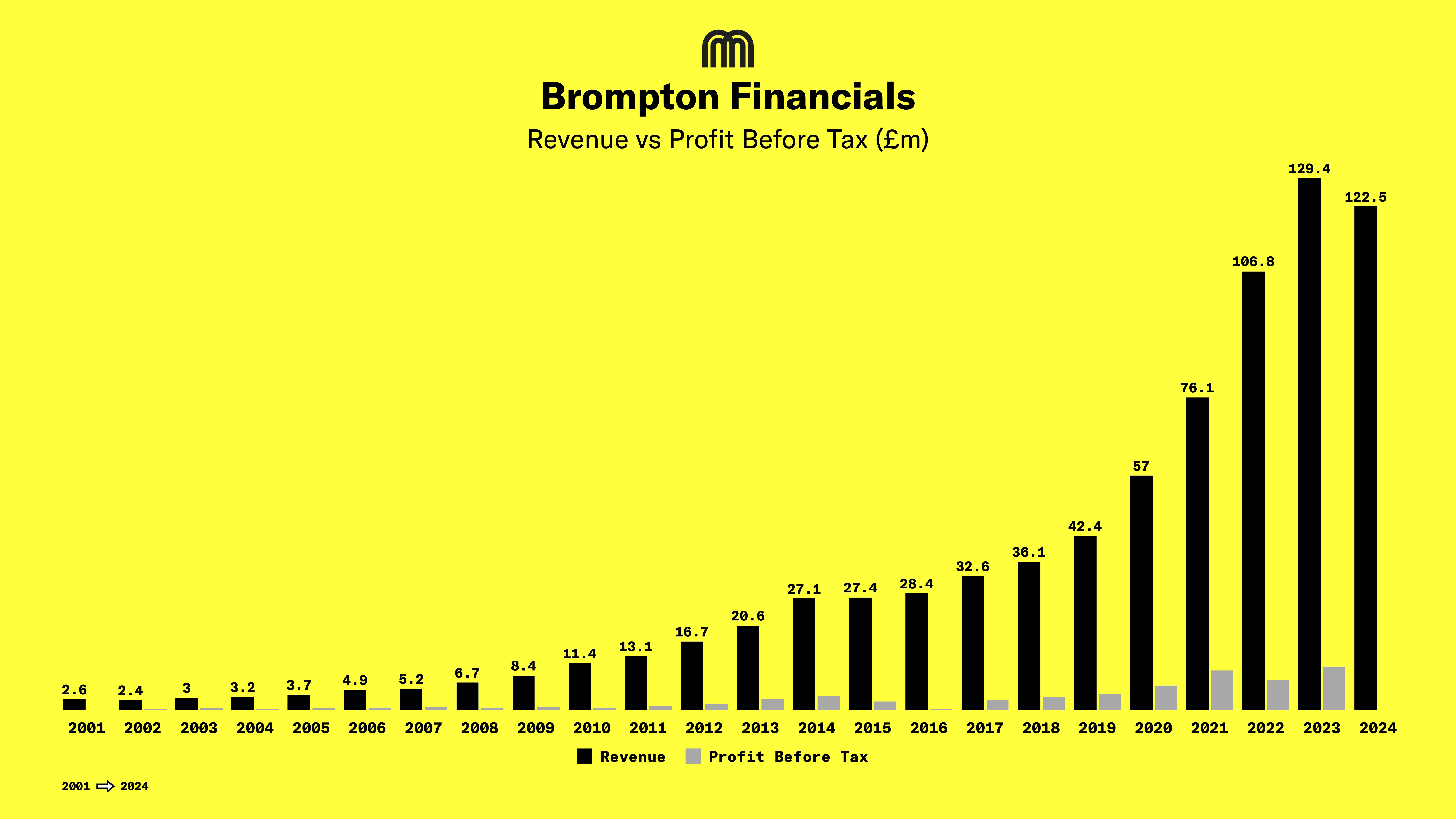 Brompton's Revenue Down For The First Time in 22 Years