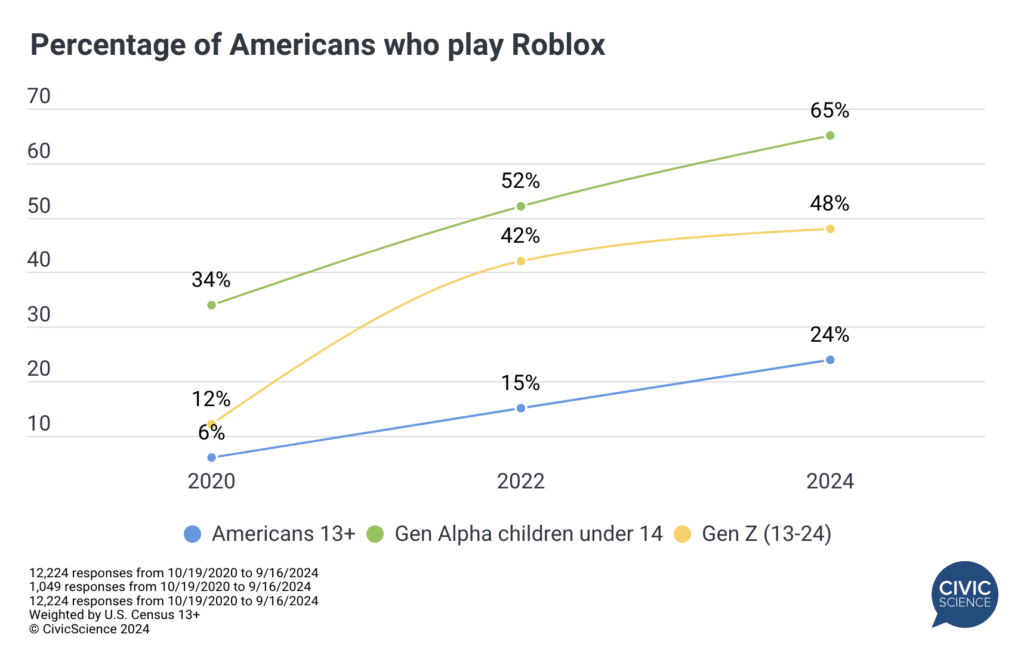 El uso de Roblox en México / Operator y las nuevas formas de ...