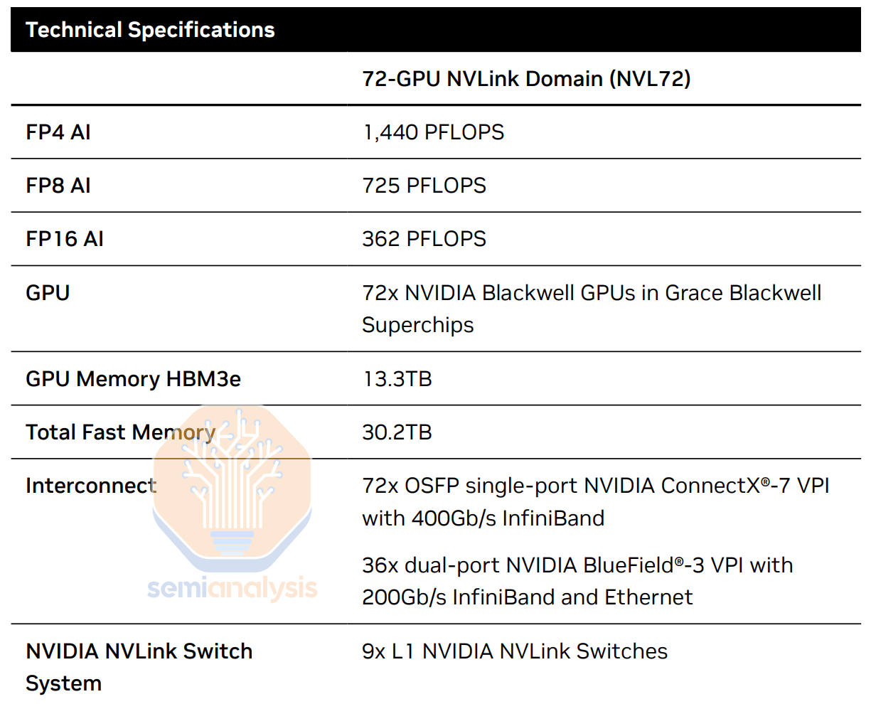 Nvidia’s Optical Boogeyman – NVL72, Infiniband Scale Out, 800G & 1.6T Ramp