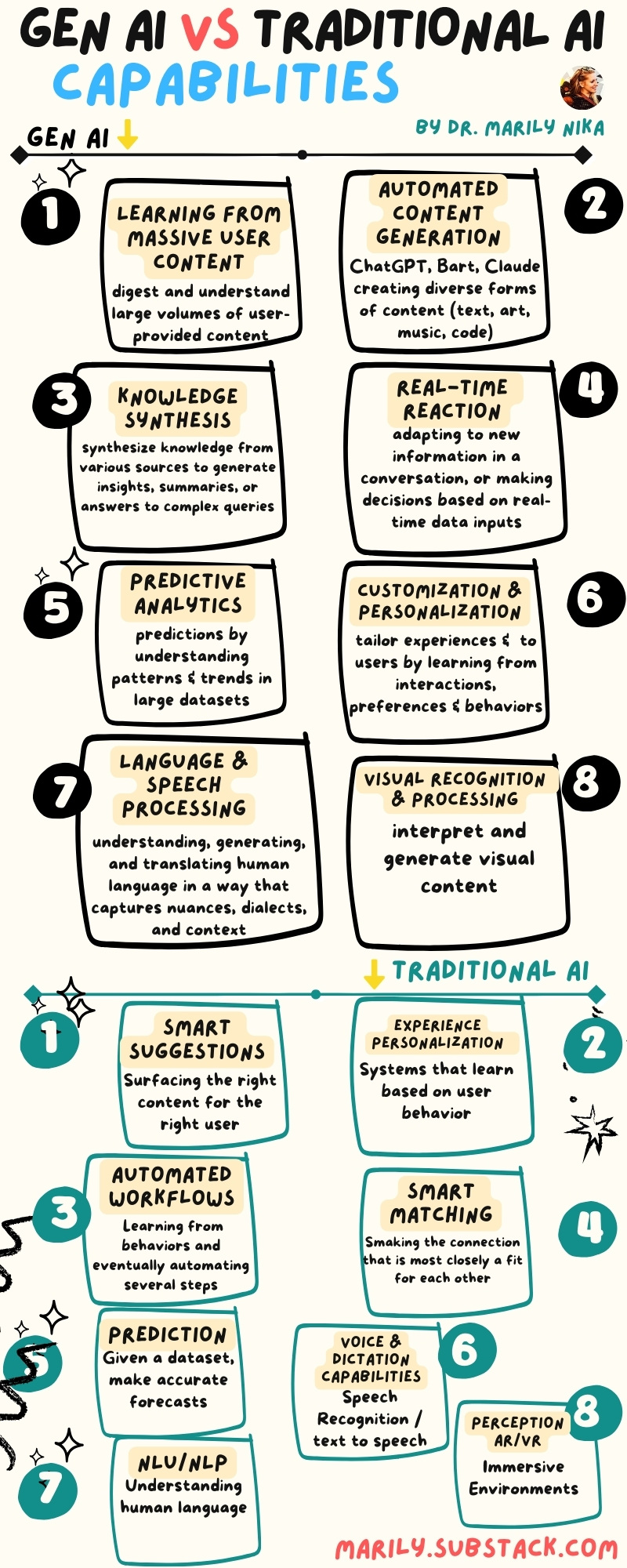 🚀 Gen AI vs AI Capabilities: Understanding the spectrum of AI