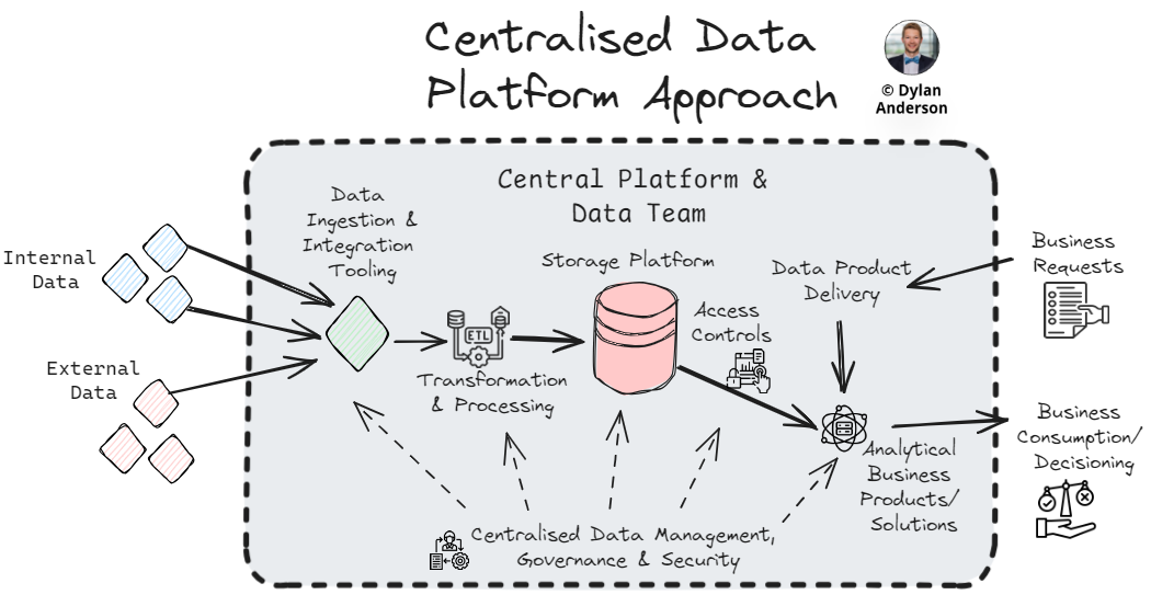 Issue #22 – Deciding on your Data Platform Philosophy