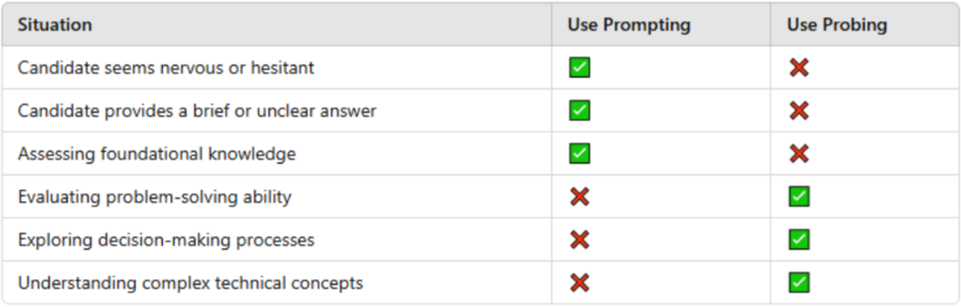 The Art of Questioning: How Prompting & Probing Can Transform Tech Hiring