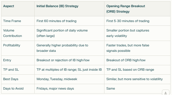 Understanding the Initial Balance and Opening Range Breakout Strategies ...