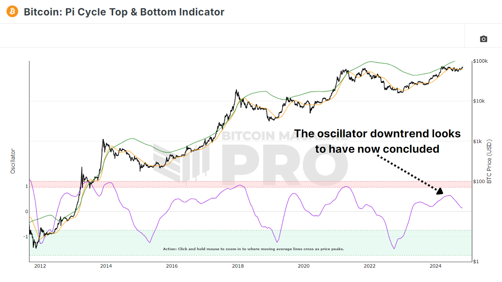 Mathematically Forecasting Peak Bitcoin Price For The Next Bull Cycle