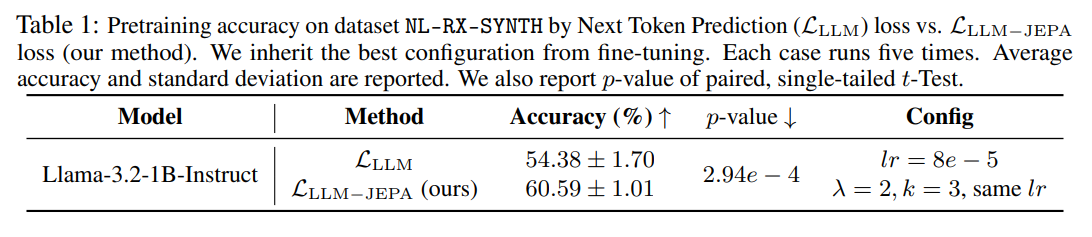 LLM-JEPA: Large Language Models Meet Joint Embedding Predictive Architectures