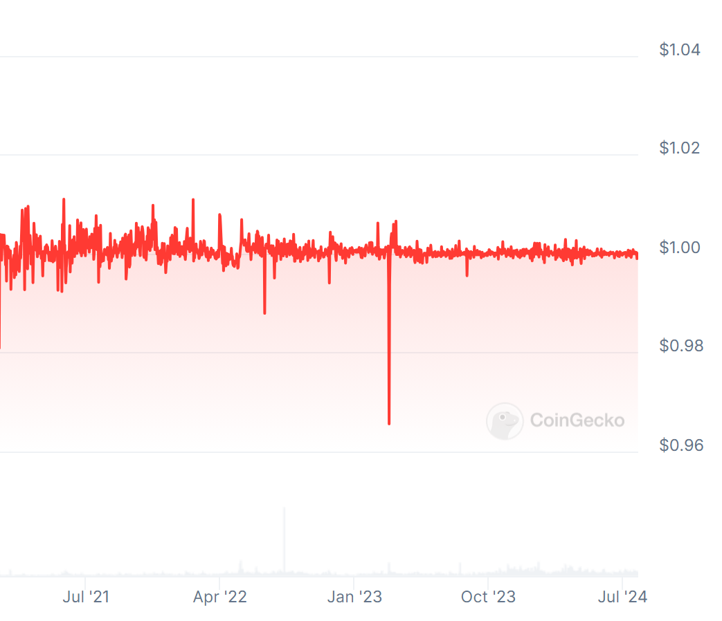 USDC 是什麼？為何可以成為第二大穩定幣？比 USDT 更安全嗎？ - 每日幣研